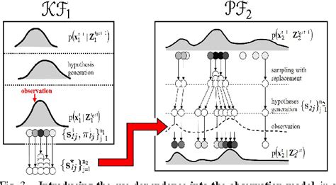 Figure 3 From Integration Of Dependent Bayesian Filters For Robust Tracking Semantic Scholar