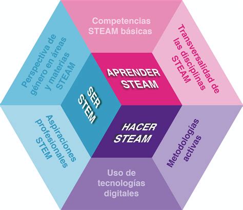 Metodología Stem Qué Es Y Cómo Aprender Matemáticas Con Este Enfoque