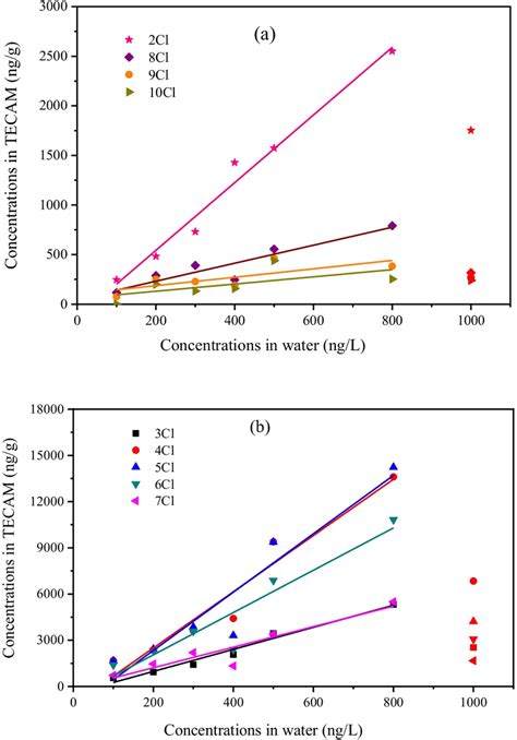The PCBs Concentrations In TECAM Membranes Ng G At The Different Download Scientific Diagram