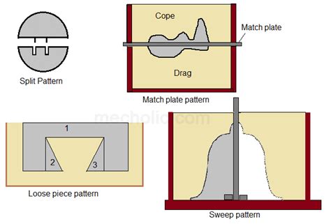 Types Of Patterns Used For Casting