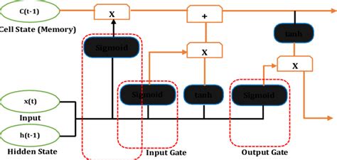 Lstm Architecture Output Values Between 0 And 1 Much Like The Input Download Scientific