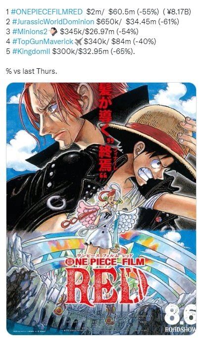 원피스 극장판 필름레드 80억엔 돌파 Mlbpark