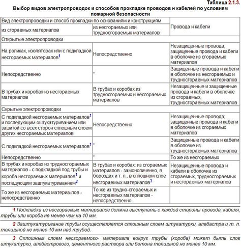 Таблица пуэ: Как правильно пользоваться таблицами ПУЭ 1.3.4. и 1.3.5 во ...