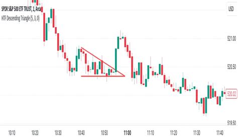 Htf Descending Triangle — Indicator By Zeroherotrading — Tradingview