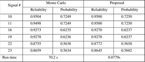 Table 2 From An Analytical Model For Circuit Reliability Estimation Semantic Scholar
