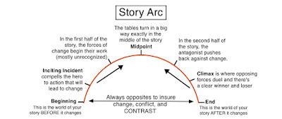 Lauraewrites Developing The Narrative Arc