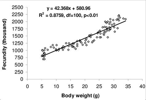 Correlation Coefficient R 2 Between Fecundity And Body Weight Of Download Scientific Diagram