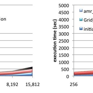 Weak Scaling Study For FLASH A Scalability Without I O And B