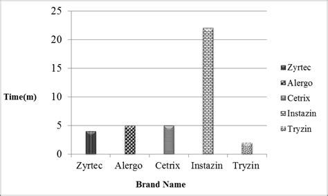 In Vitro Comparison Of Different Brands Of Cetirizine 2hcl Tablets By Spectroscopy And Thin