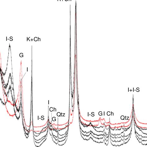 B The X Ray Diffraction Patterns Of Air Dry Oriented Clay Fraction Download Scientific Diagram