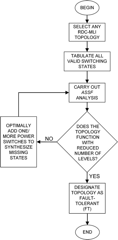 Flowchart For Imparting Fault Tolerance Feature To Rdc‐mlis In The Case