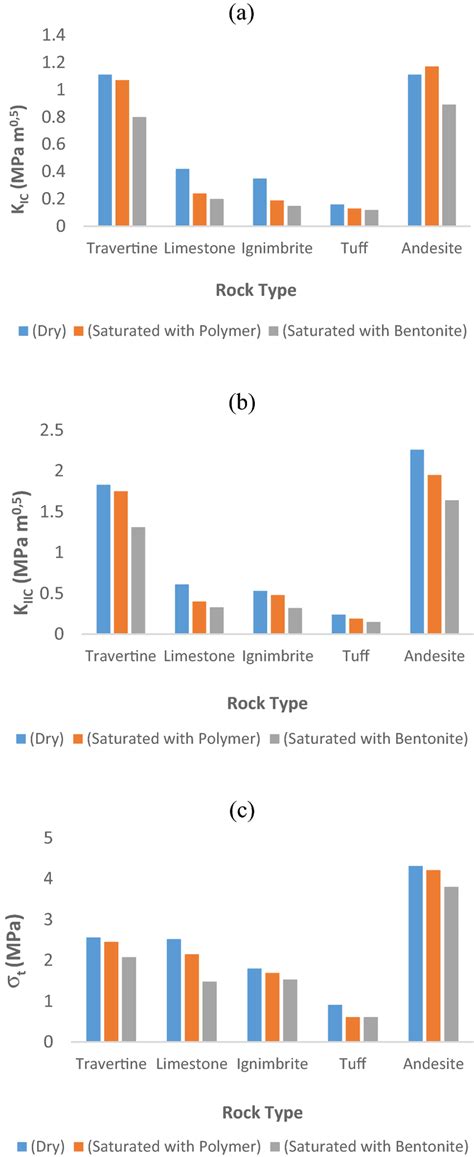 Variation In A Mode I Fracture Toughness B Mode Ii Fracture Toughness Download Scientific