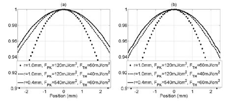 ablation efficiency reduction with gaussian and truncated gaussian