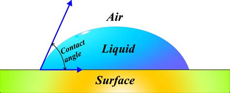 Angle Of Contact Unifyphysics
