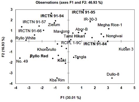 Principle Component Analysis Showing The Biplot For Factor 1 And Factor