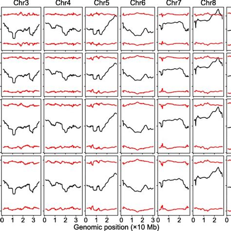 Genomic Distribution Of Ssnptotalsnp Ratios At Different Sequencing