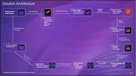 github johnwight cross platform targeting with adobe audience manager