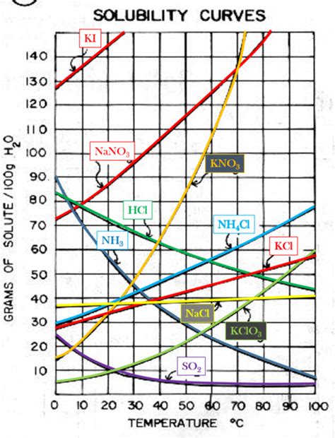 Solubility Graph Calculations 9th 12th Grade Quiz Quizizz