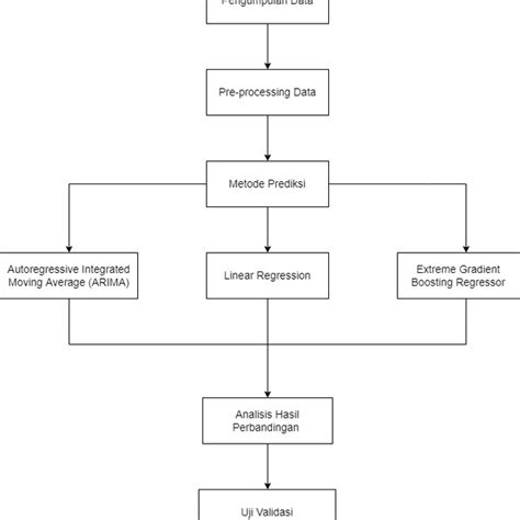 Research Methods Flowchart Download Scientific Diagram