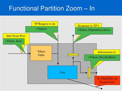 Ppt Implementing A Functionaltiming Partitioned Microprocessor