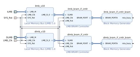 When I Convert A True Dual Port Bram To A Single Port Bram And Seperate Out The Instruction And