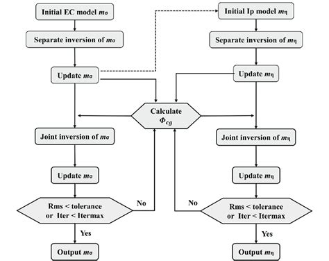flow chart of three dimensional joint inversion of the resistivity