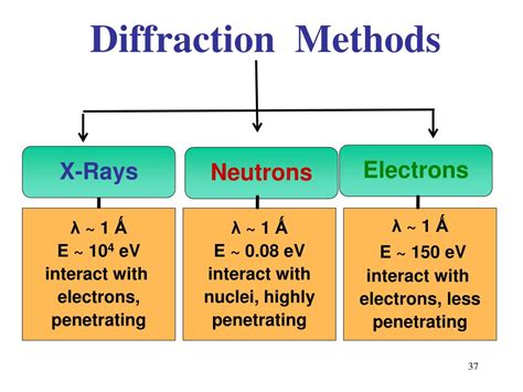 Ppt Determination Of Crystal Structures By X Ray Diffraction