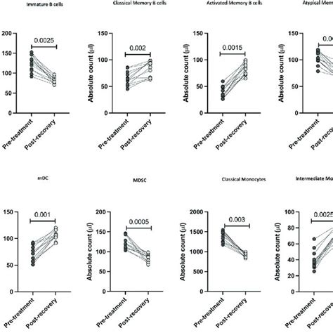 B Cell Subsets Are Altered In Mis C Absolute Numbers Of B Cell Subsets