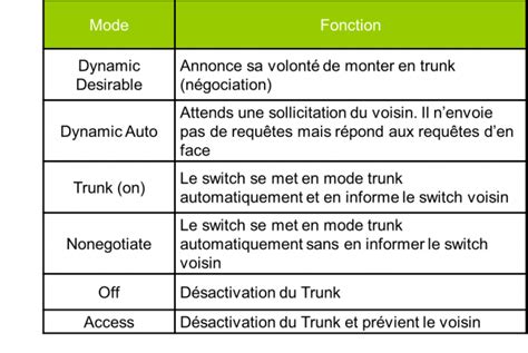 DTP ou comment être fainéant avec le Trunk Réussir son CCNA