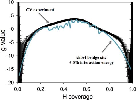 The G Value H H Interaction Parameters Obtained By Increasing 5 Download Scientific Diagram