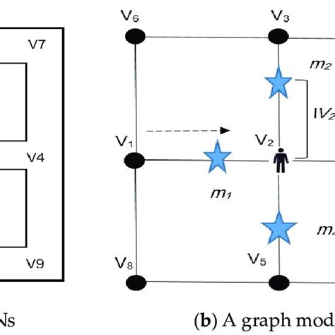 an example of csn environment and its graph model an example of csn