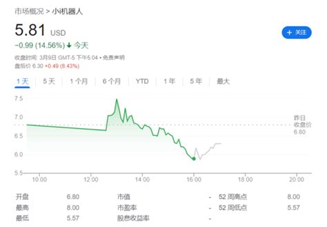 Chatgpt概念股美股上市首日不利，小i机器人遭美股拖累跌近15公司智能认知