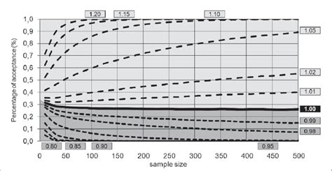 Acceptance Curves For The ASLSM Vertical Axis For Each Sample Size