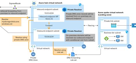 Was Ist Der Unterschied Zwischen Dns Resolver Und Dns Forwarder
