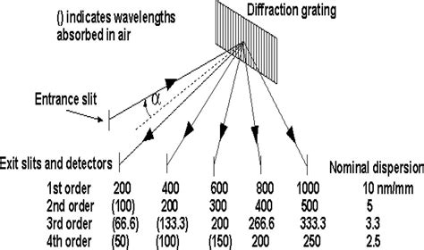 Spectrometer Grating Density At Jessica Zelman Blog