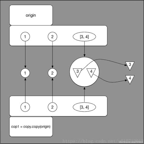 Python Copy和deepcopy解释（import Copy） Csdn博客