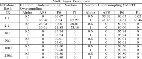 Table Showing The F Scores For The Two Classes Along With The Average Download Table