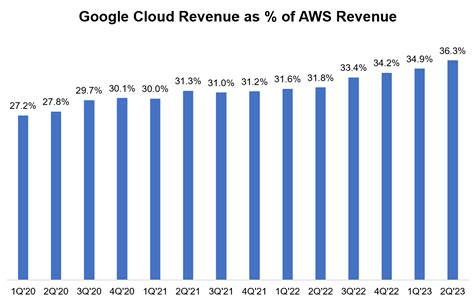 Amazon 2Q 23 Earnings Update