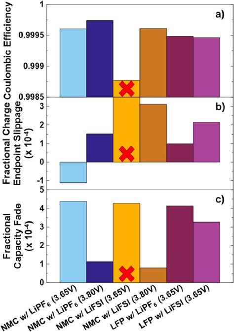 A Coulombic Efficiency B Fractional Charge Endpoint Capacity Download Scientific Diagram