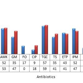 Susceptibility Pattern Of ESBL And AmpC Producing E Coli And