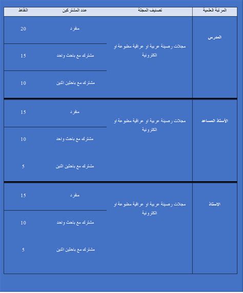 كلية علوم الحاسوب وتكنولوجيا المعلومات تعليمات الترقيات العلمية في