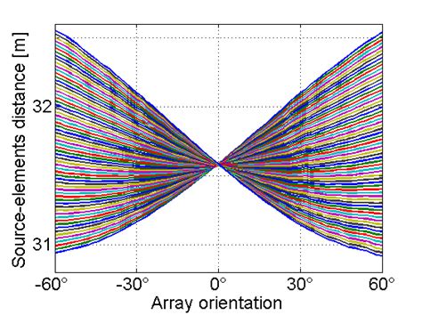 Range From The Source T 1 To The Array Elements Function Of The Array