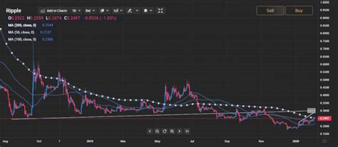 Ripple Analysis Bulls Need To Overcome The 02550 Level