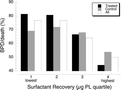 Bpd Or Death At 36 Weeks Pma By Quartile Of Surfactant Recovery Black