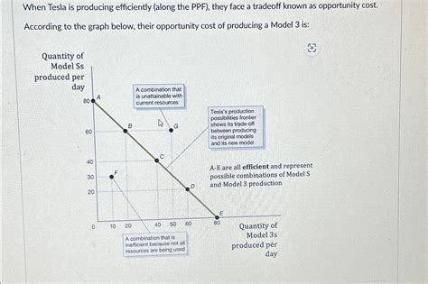 Solved When Tesla Is Producing Efficiently Along The PPF Chegg