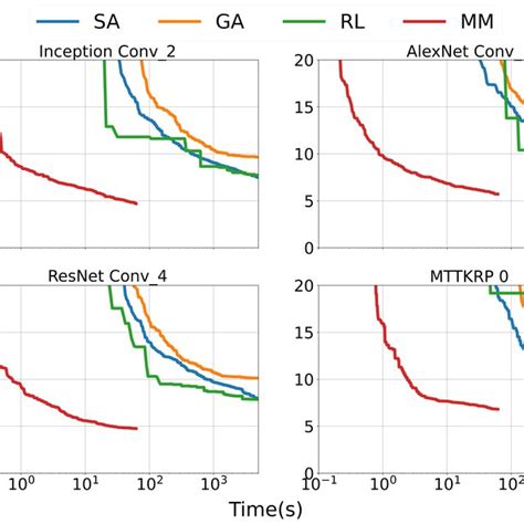 Iso Time Comparison Of Various Search Methods Compared To Mind Mappings