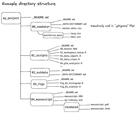 Example Reproducible Workflow