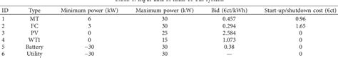 Table 1 From Optimalenergymanagementofvirtualpowerplantswithstorage