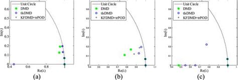 Dynamic Mode Decomposition Using A Kalman Filter For Parameter