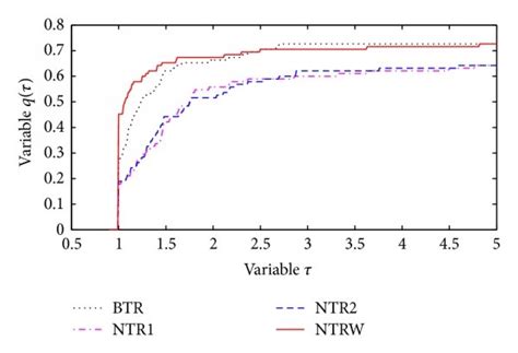 Performance Profile Comparing The Number Of Function Evaluations